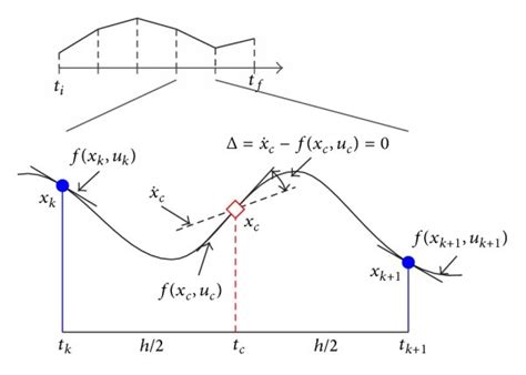 hermite simpson collocation method download scientific diagram