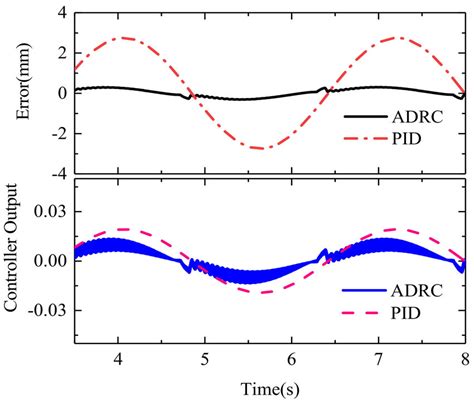 error and controller output download scientific diagram