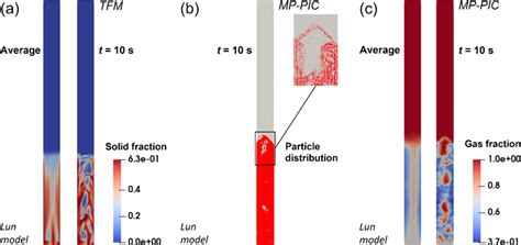 Comparison Of Simulations With Eulerian Tfm And Lagrangian Mp Pic Download Scientific Diagram