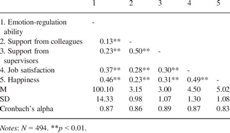 Means Standard Deviations Internal Consistency Reliabilities And