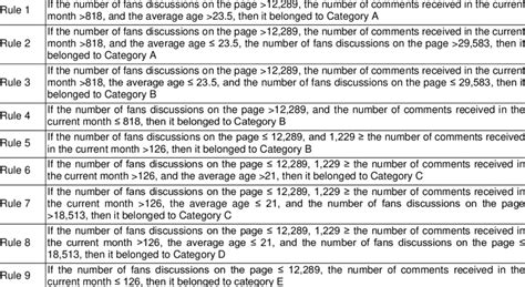 The Rules Of Decision Tree In Experiment Download Scientific Diagram