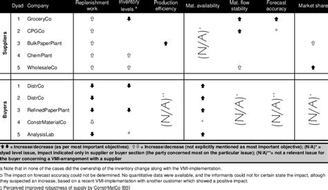 Operational Impacts Of The Vmi Implementations Interview Data And