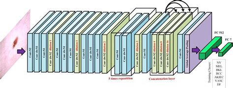 Dilated Mobilenet Architecture With Different Dilation Rates On Its Download Scientific Diagram