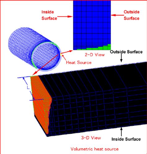 Heat Source Used In The Finite Element Model Download Scientific Diagram