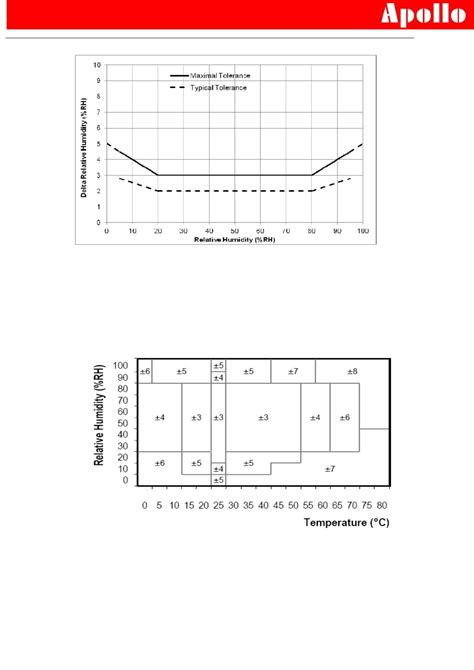 温湿度敏感芯片传感器htu21d数据手册 htu21d资源 csdn下载