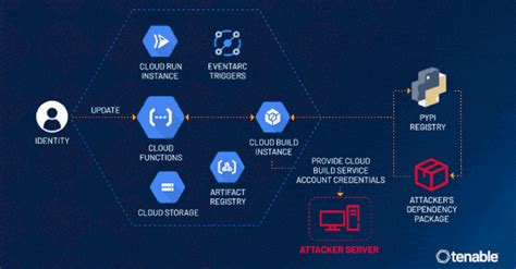 Researchers Reveal ConfusedFunction Vulnerability In Google Cloud Platform