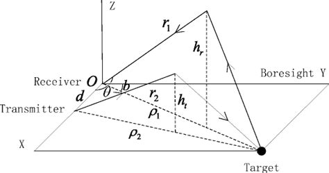 Geometry Of A Planar Othr Measurement Model With A Collocated