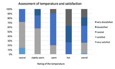 Correlation Between Temperature Rating And Temperature Satisfaction