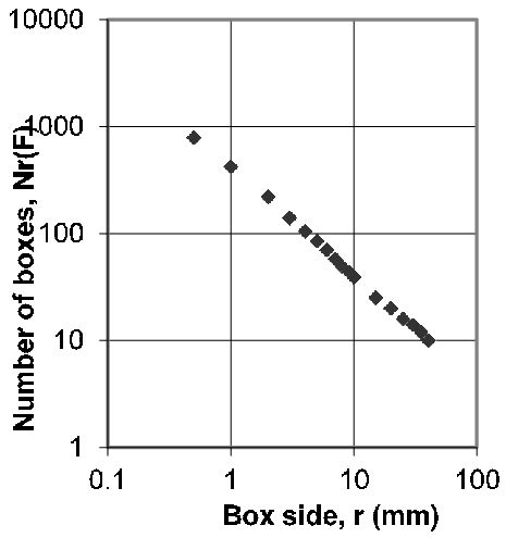 Example Of Plot Of Nr F Versus R On A Log Log Graph For Determining Download Scientific