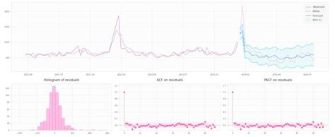 Datascience Timeseries Forecasting Machinelearning Andrea M