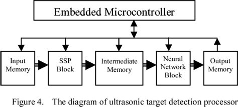 Figure 4 From P1g 2 Dynamically Reconfigurable Neural Network Hardware Design For Ultrasonic