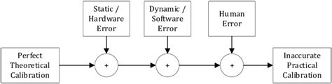 Calibration Error Chain Download Scientific Diagram