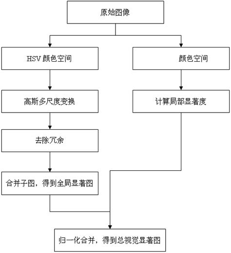 Image Detection Method Based On Gaussian Multi Scale Transform And Color Complexity Eureka