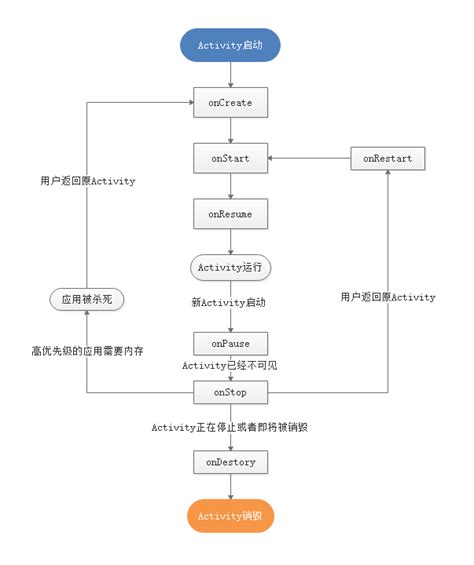 【android开发艺术探索】activity的生命周期和启动模式如果一个进程中没有四大组件在执行那么这个进程将很快被系统杀死因此一些