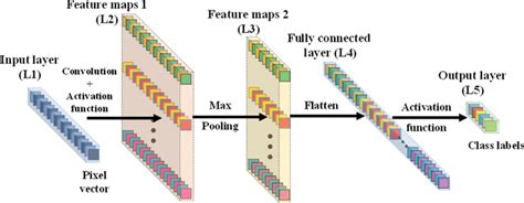 Architecture Diagram Of Our Dcnn Algorithm Download Scientific Diagram