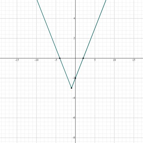 graph each absolute value equation y x 1 3 quizlet