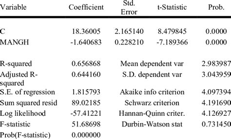 Method Of Least Squares Download Table