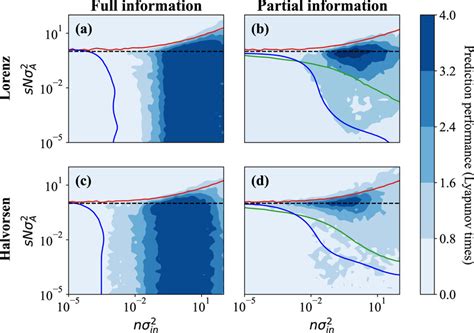 Prediction Performance Measured As The Average Lyapunov Time Before Download Scientific