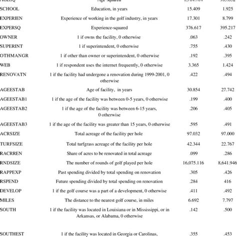 Variable Names And Descriptive Statistics Download Table