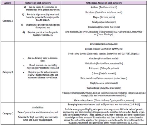 Bioterrorism Information System As The Most Effective Tool In Management Of Bioterrorism
