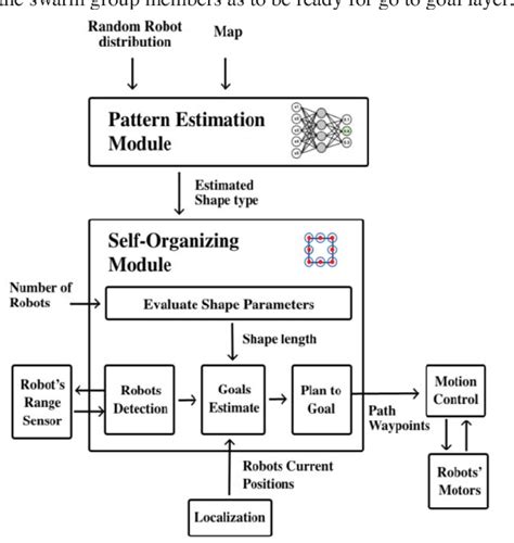 Figure 1 From Decision Behavioral Approach For Self Organizing Multi Agent Robots Based On Deep