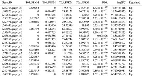 Aab Comparative Transcriptome And Histomorphology Analysis Of Testis
