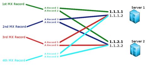 Local Cloud Mx Records