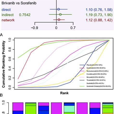 node space sucra curves and ranking plot of targeted drug effects on