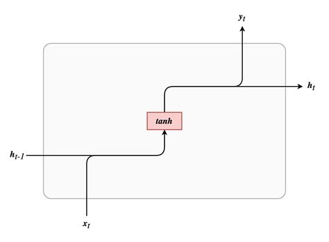 Lstm 与 Gru Kuis Blog