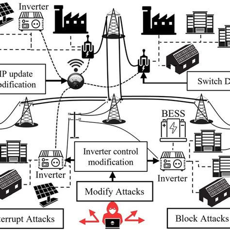 Power Grid Cyberattack Scenarios Download Scientific Diagram