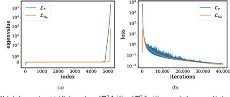 Pdf Understanding And Mitigating Gradient Pathologies In Physics