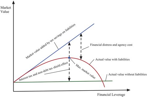 The Relationship Between Financial Leverage And Market Value Of