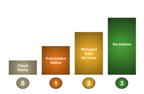 A Maturity Model For Cloud Native Databases Cloud Native Now