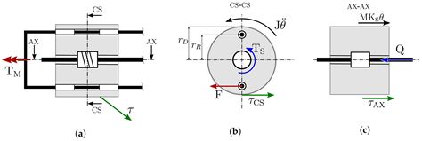 A Cable Driven Parallel Robot With Full Circle End Effector Rotations At Steve Mercado Blog