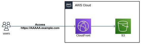 【AWS】CloudFront Functions を使ったリダイレクト機能の実装方法 - CARTA TECH BLOG