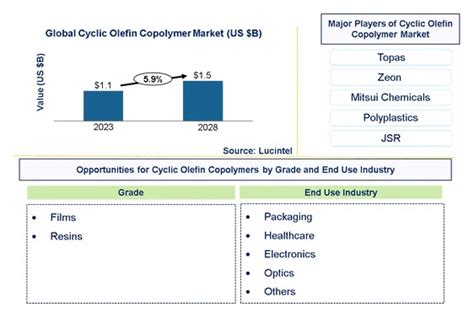 Cyclic Olefin Copolymer Market Size Share And Analysis To 2028
