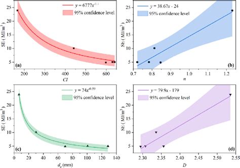 Relationship Between Debris Distribution Parameters And Se Under