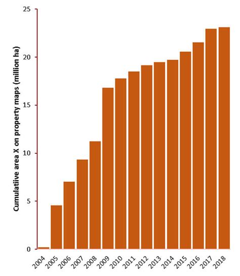 Cumulative Area Mapped Exempt On Current Property Maps Present Download Scientific