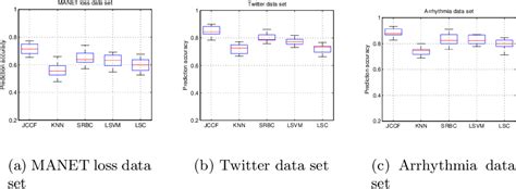 Figure 1 From A Ug 2 01 5 Representing Data By Sparse Combination Of Contextual Data Points For