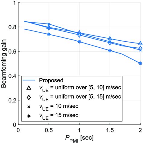 Beamforming Gain Of The Proposed Beambook Under Different Mobility