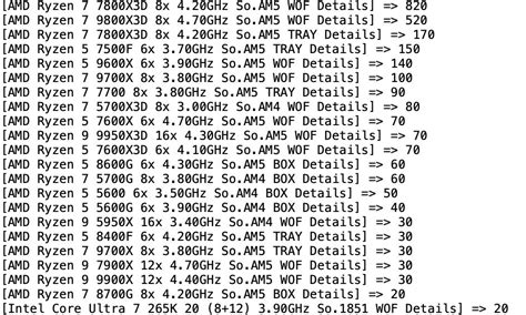 Amd 在 Cpu 销售方面绝对是英特尔的强敌,即使是老款 Am4 芯片上周的销量也超过了最新的 Arrow Lake Cpu Notebookcheck News Amd 在 Cpu 销售方面绝对是英特尔的强敌,即使是老款 Am4 芯片上周的销量也超过了最新的 Arrow Lake Cpu Notebookcheck News