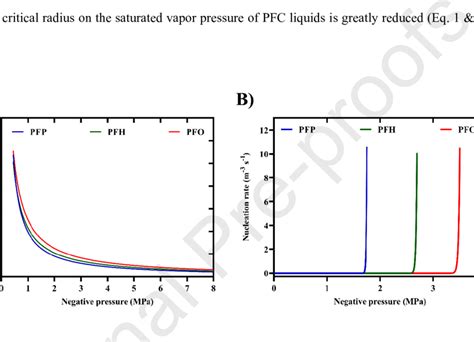 Classical Nucleation Theory Cnt Including The Effects Of Dissolved