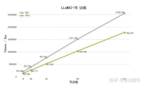 基于nvidia L20集群上fp8精度的训练及推理的实践分享 知乎