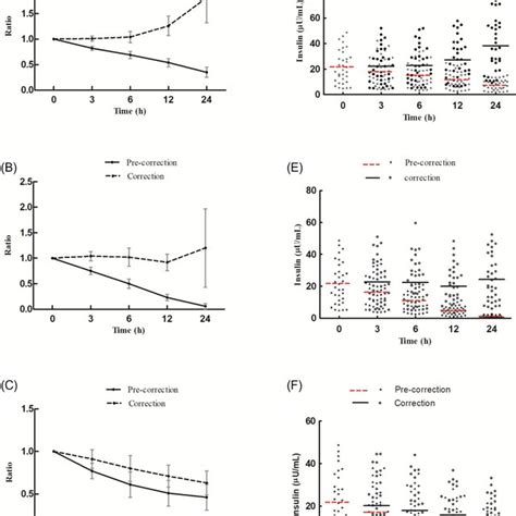 Comparison Of Insulin Concentrations And The Insulin Ratios Before And