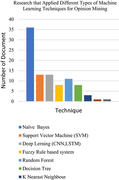 Chart Of Machine Learning Techniques For Opinion Mining Download Scientific Diagram