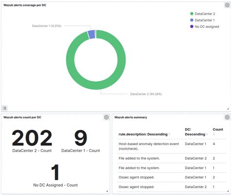 github elwali10 wazuh kibana dashboards ready to use kibana wazuh
