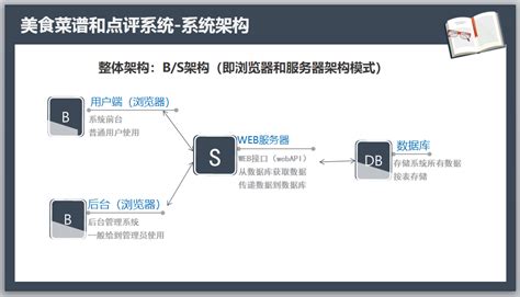 Python美食菜谱和点评系统毕业设计成品作品（6）开题答辩ppt美食分享平台开题答辩ppt Csdn博客