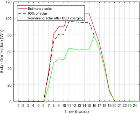 figure 8 from an optimal power usage scheduling in smart grid