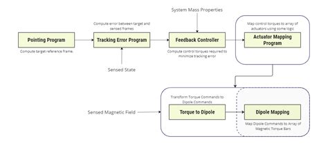 Software Dipole Mapping