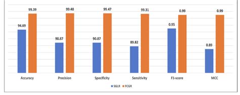 performance of the knn classifier using the sglr and fcgr images